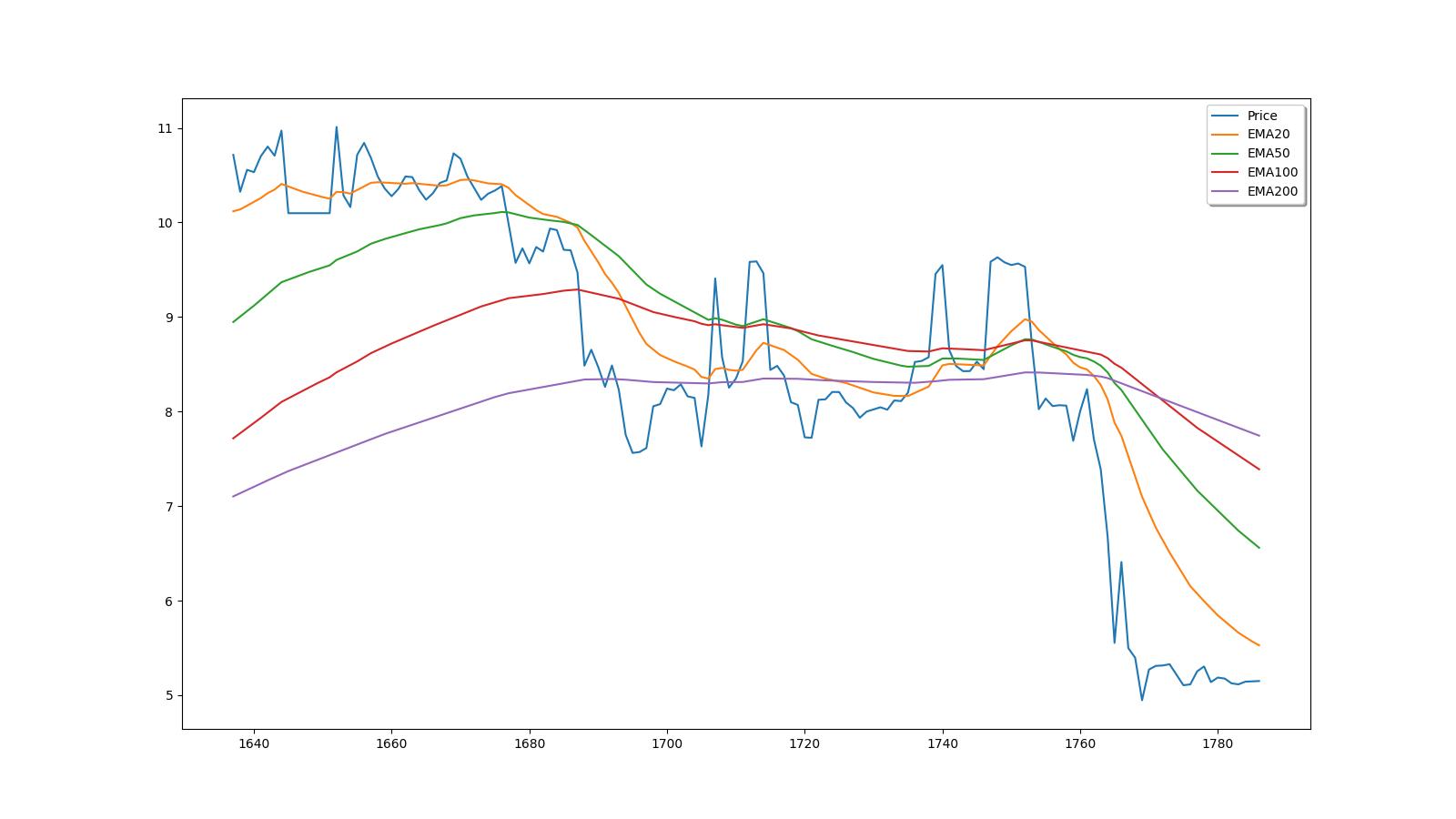 OKExChain Exponential Moving Averages