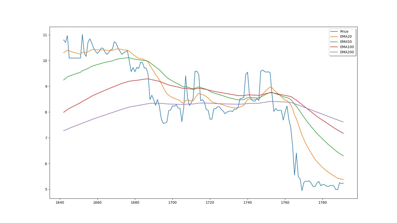 OKExChain Exponential Moving Averages