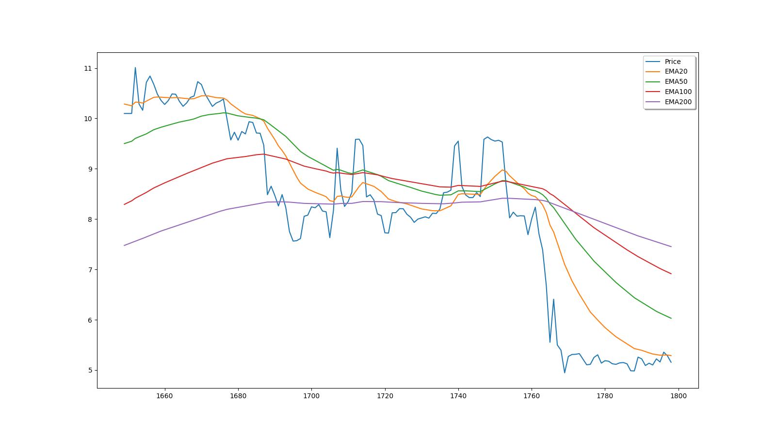 OKExChain Exponential Moving Averages