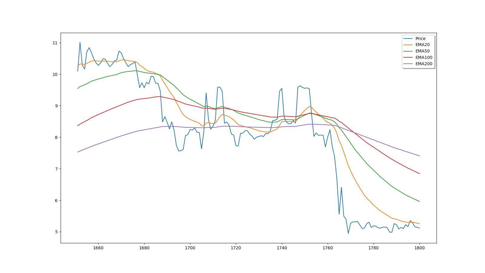 OKExChain Exponential Moving Averages