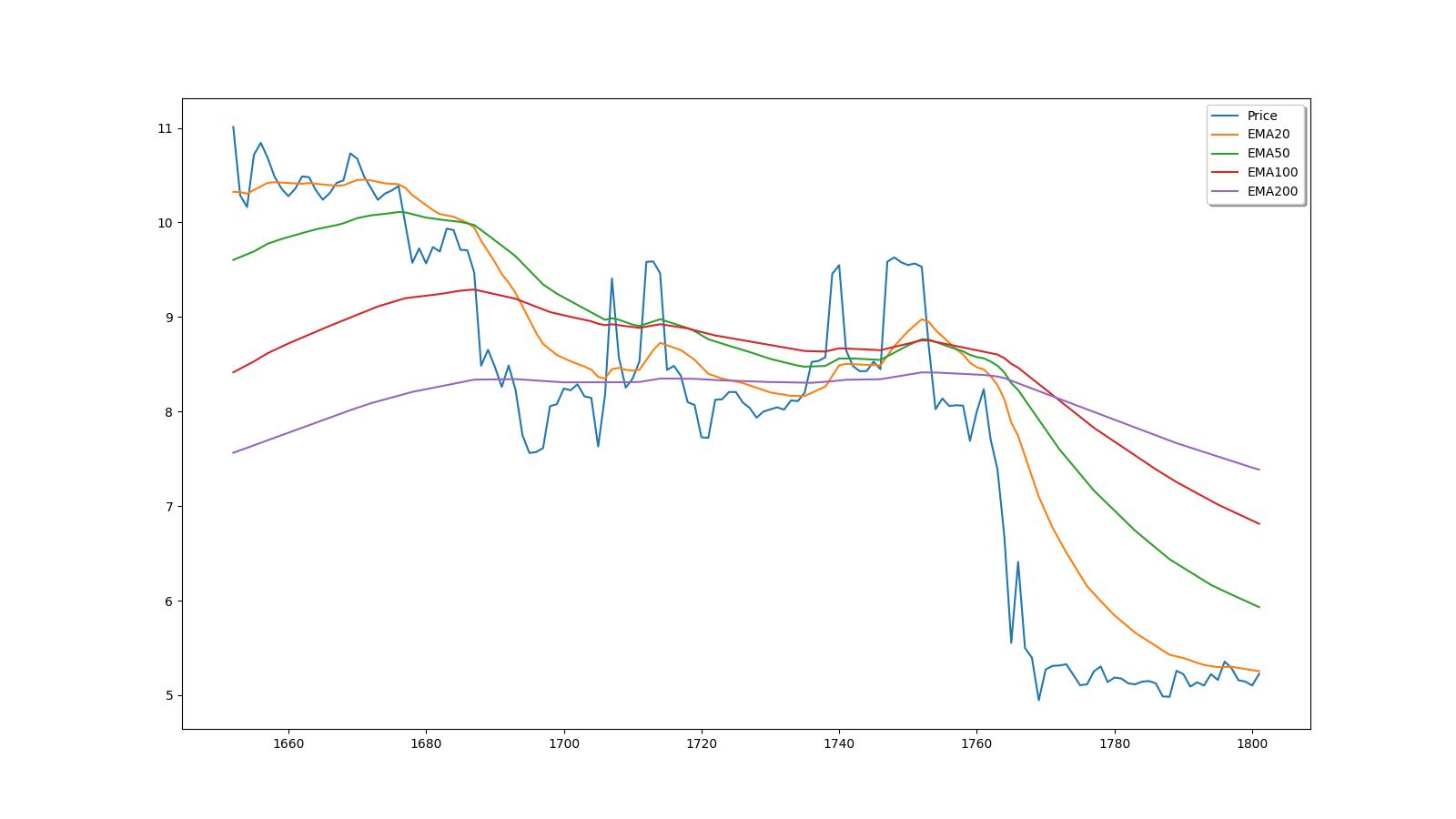 OKExChain Exponential Moving Averages