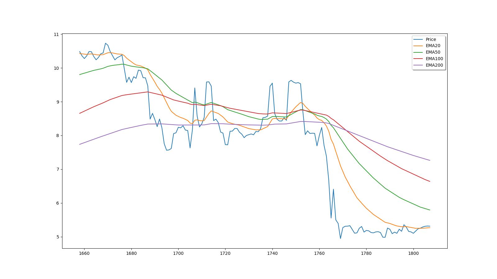 OKExChain Exponential Moving Averages