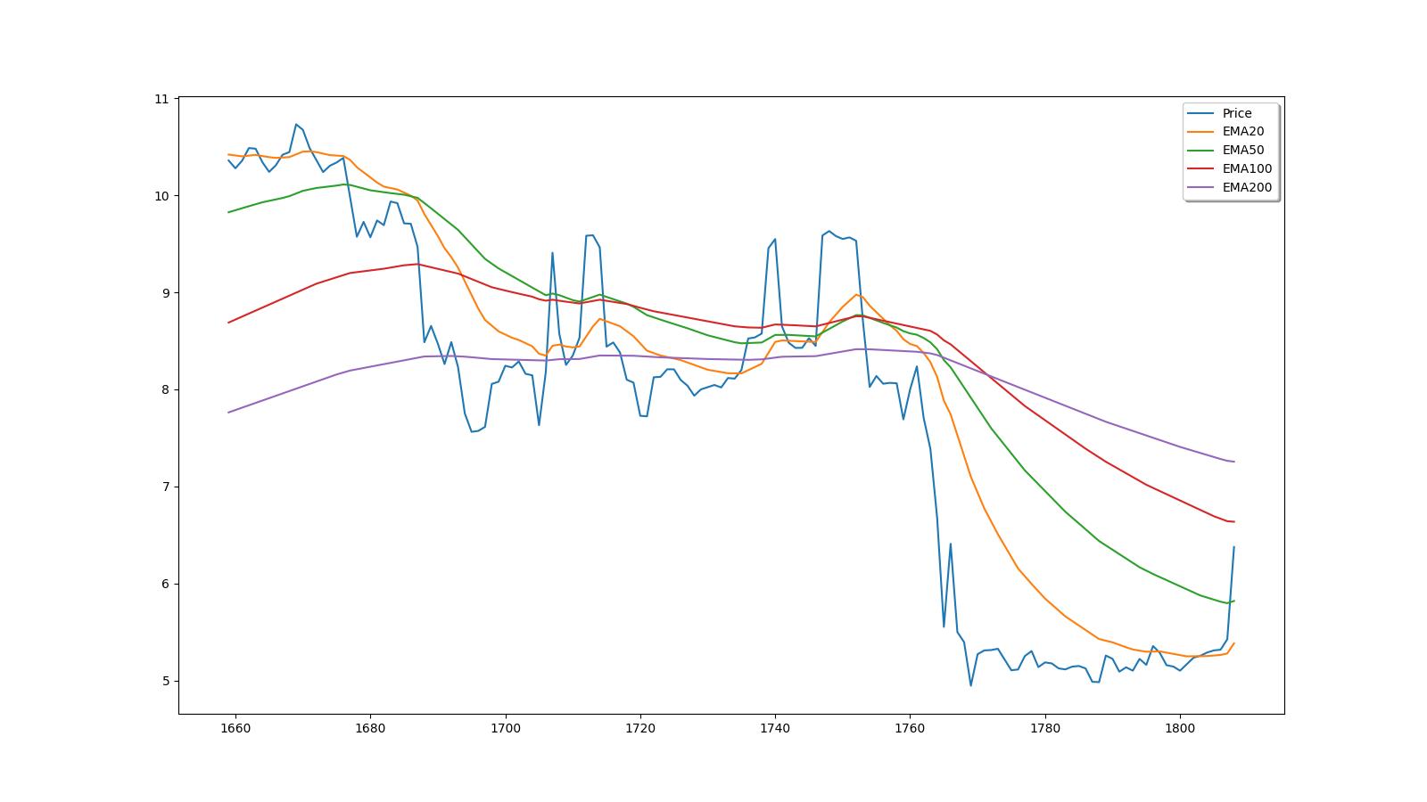 OKT Chain Exponential Moving Averages