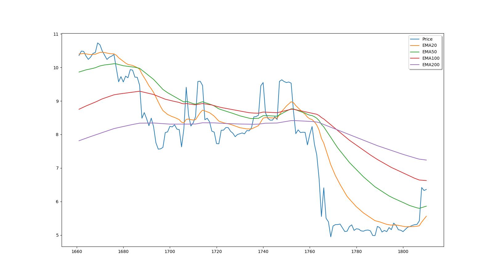 OKExChain Exponential Moving Averages