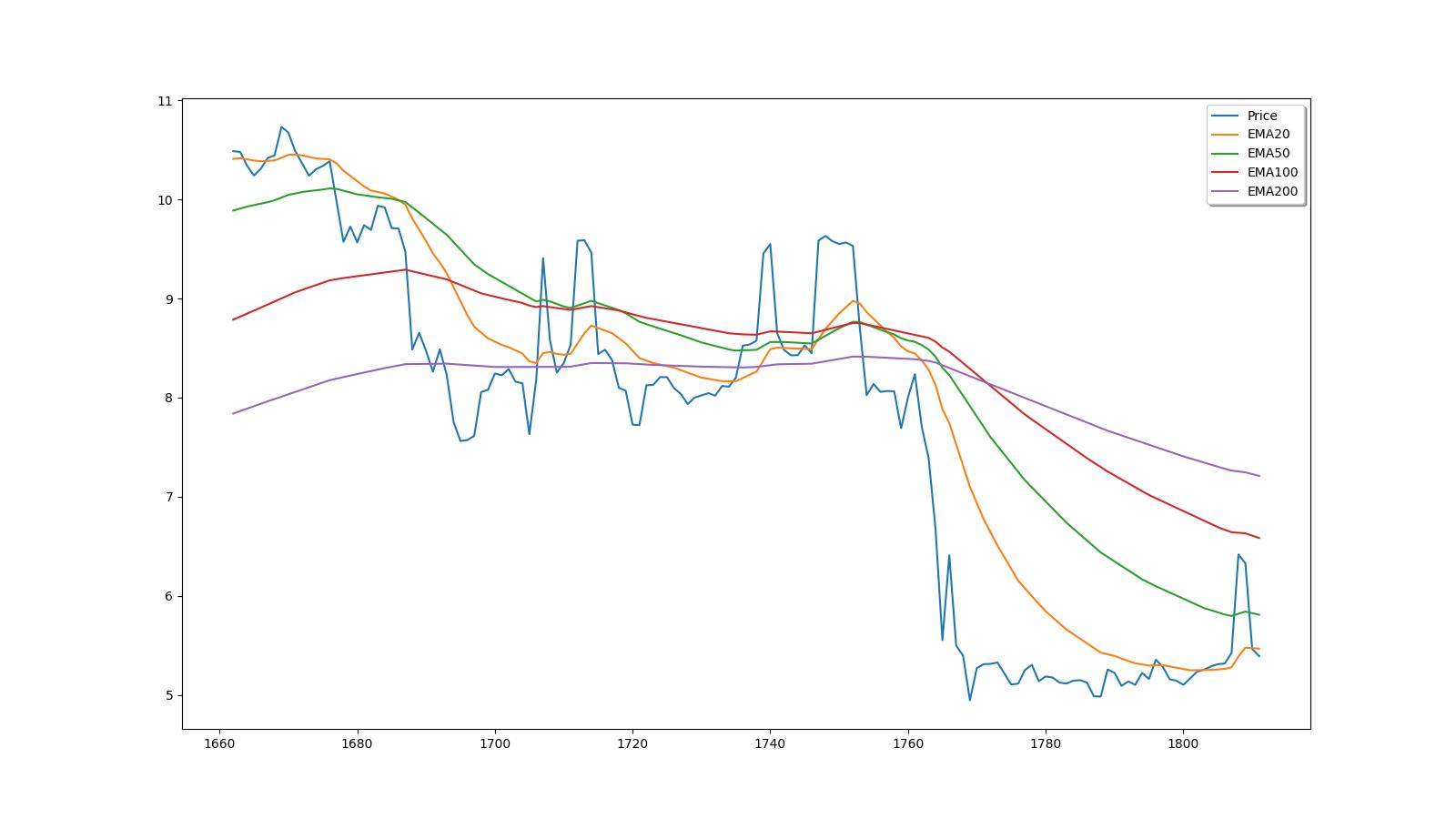 OKExChain Exponential Moving Averages