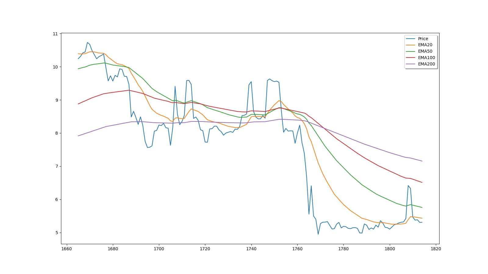 OKExChain Exponential Moving Averages