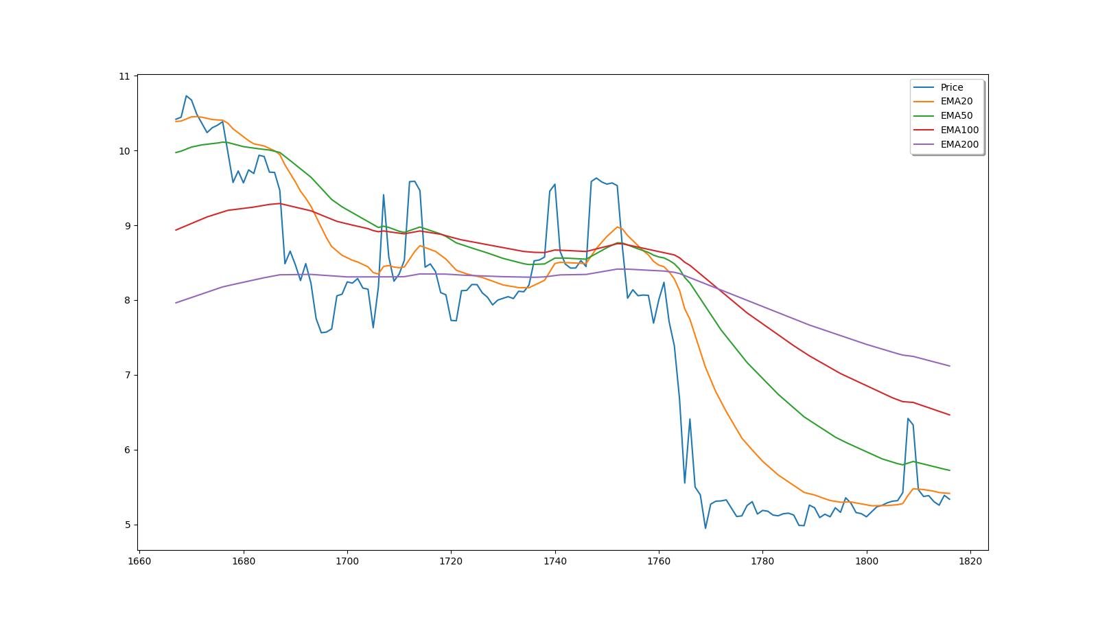 OKExChain Exponential Moving Averages