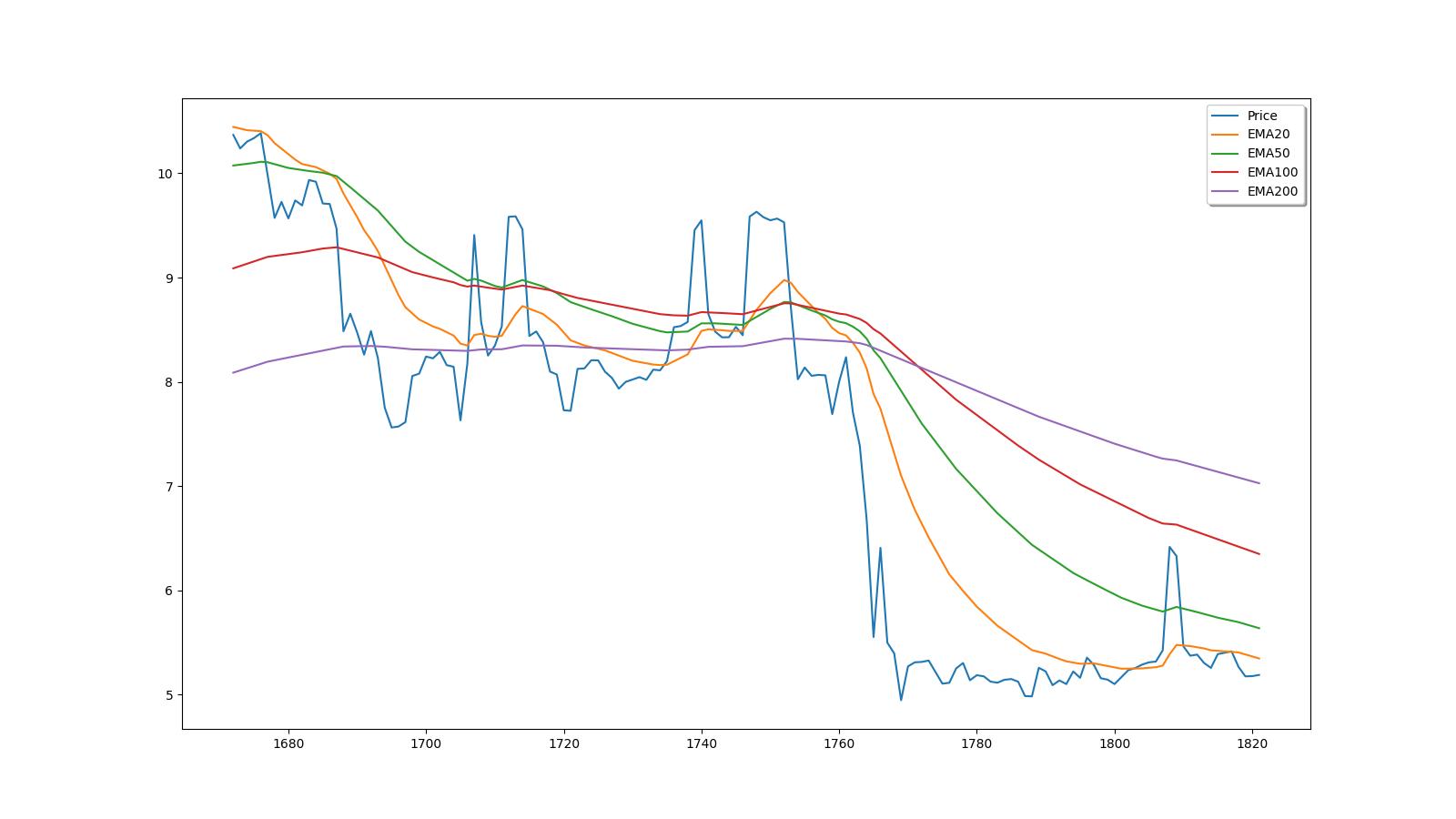 OKExChain Exponential Moving Averages