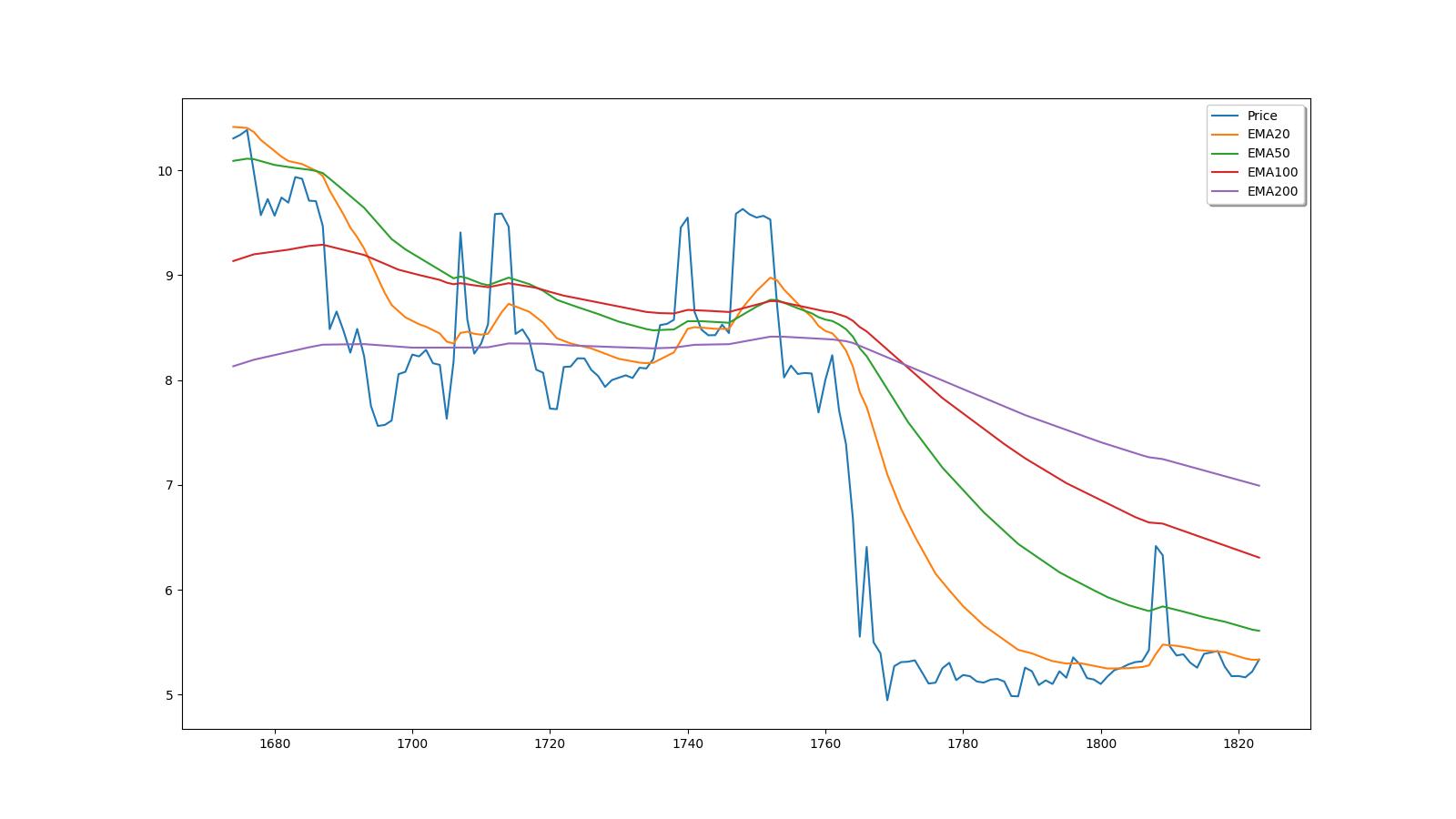 OKExChain Exponential Moving Averages