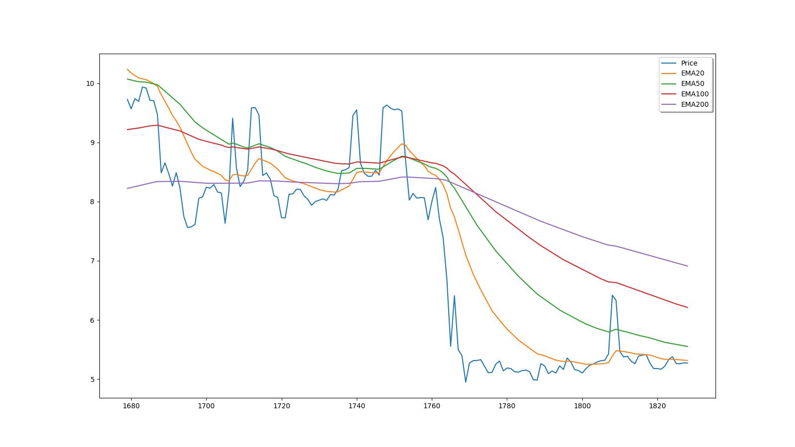 OKExChain Exponential Moving Averages