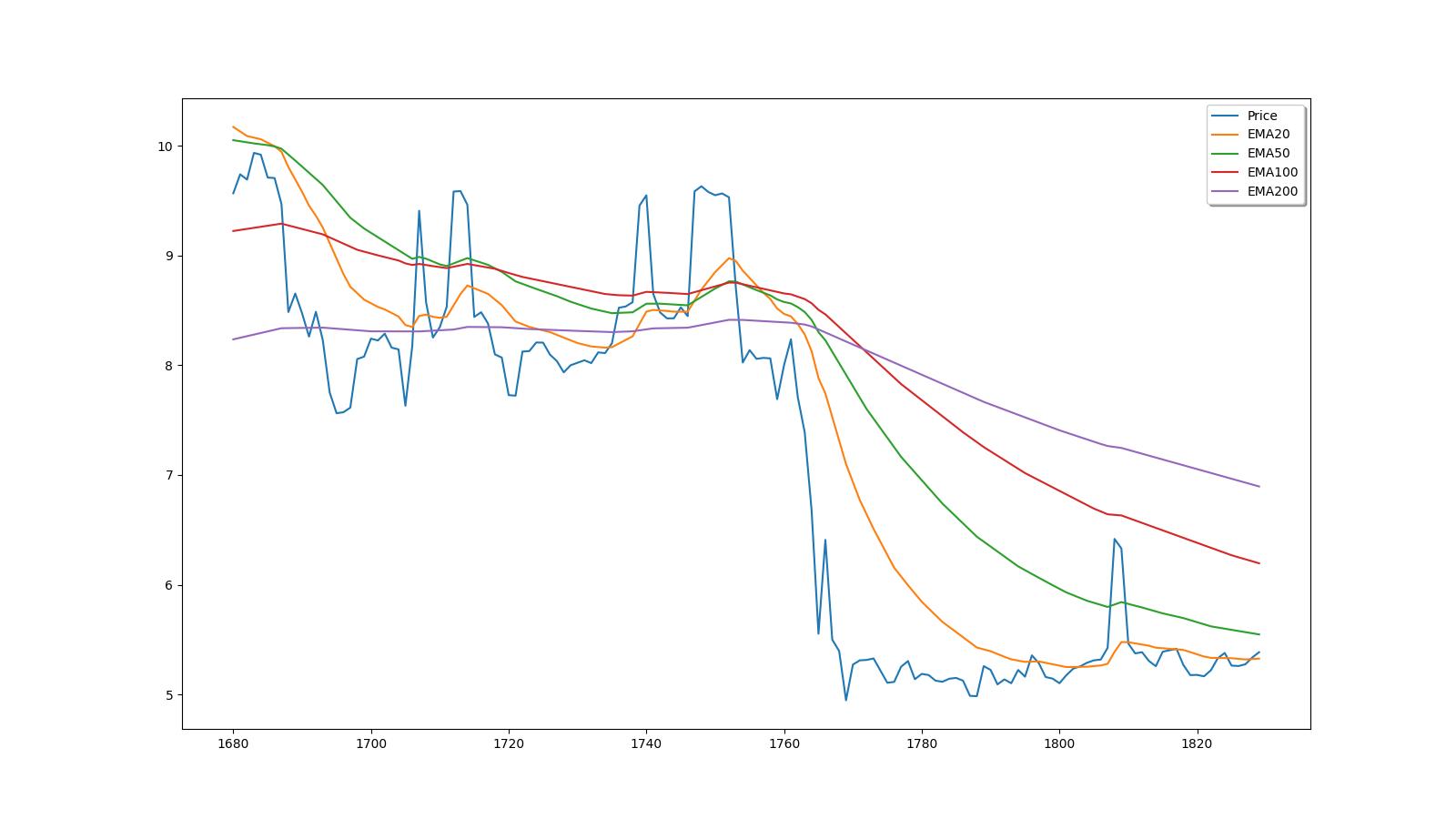 OKExChain Exponential Moving Averages