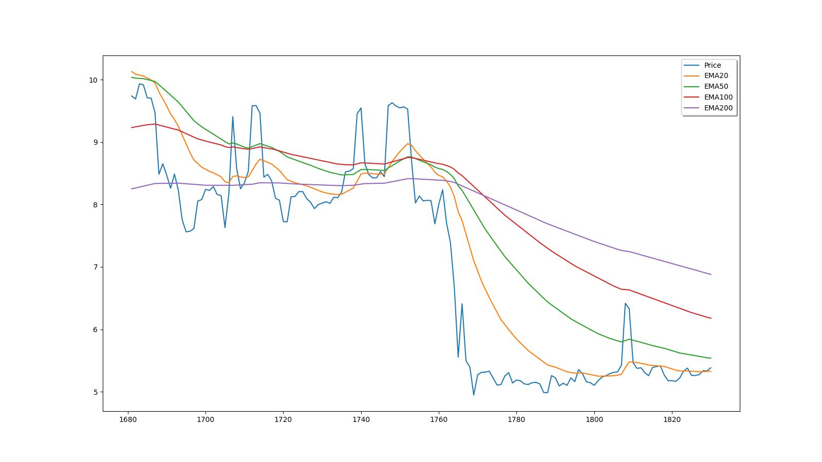 OKExChain Exponential Moving Averages
