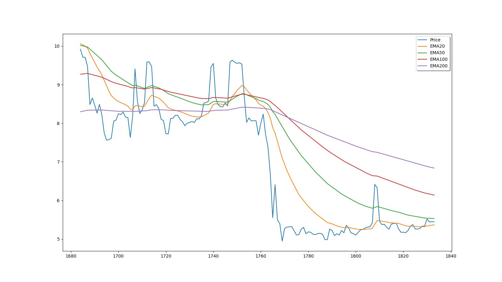 OKExChain Exponential Moving Averages