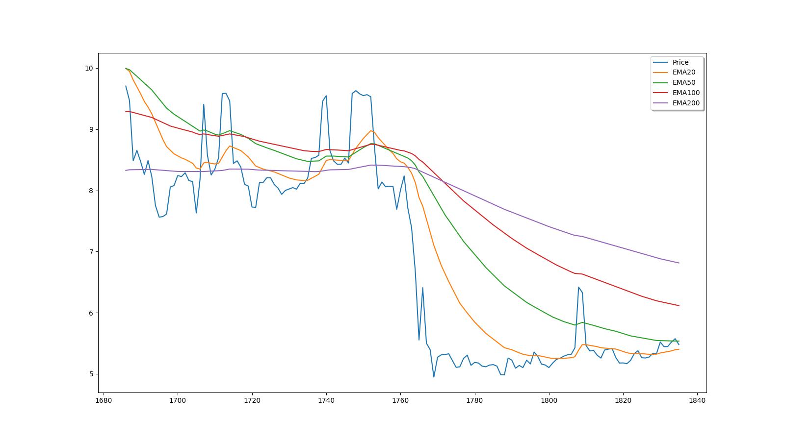 OKExChain Exponential Moving Averages