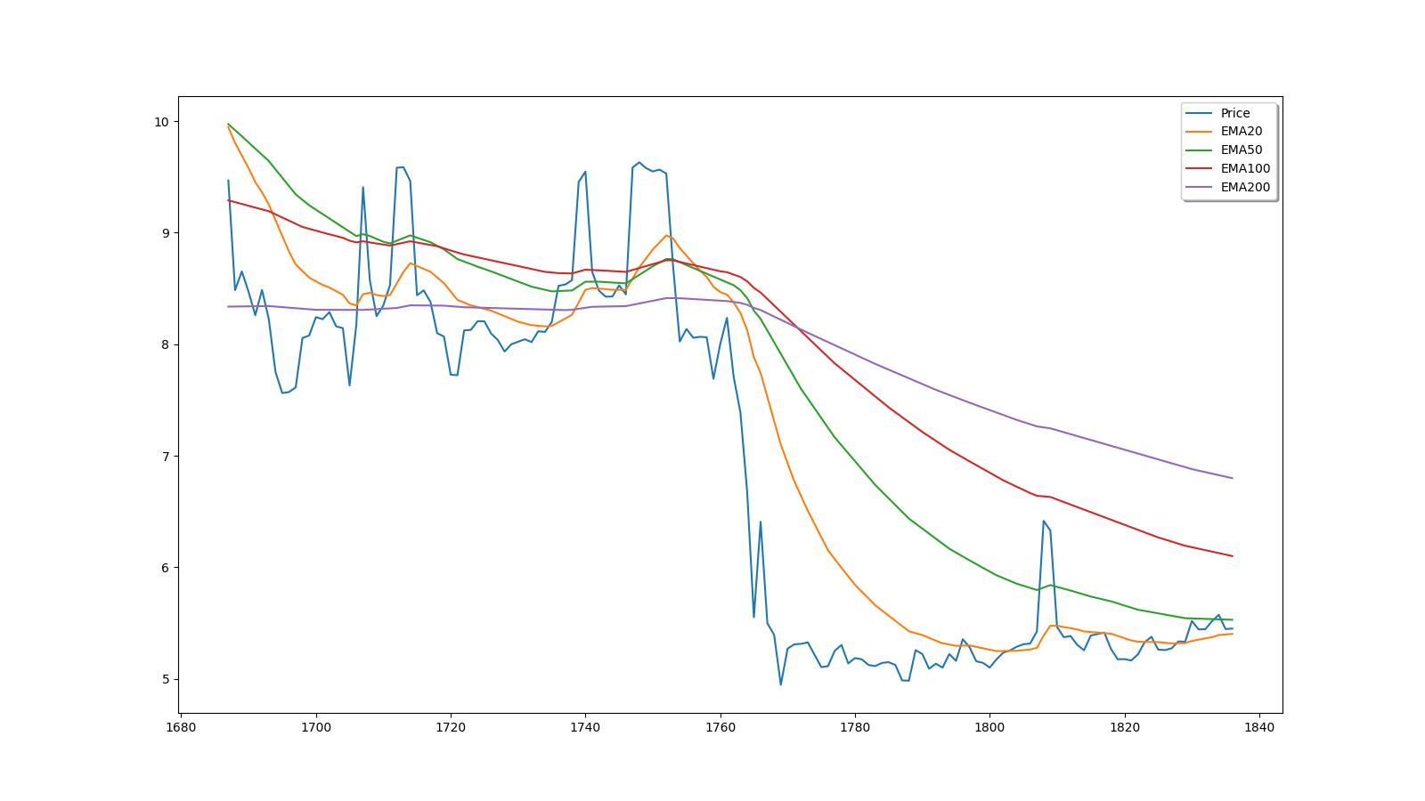 OKExChain Exponential Moving Averages