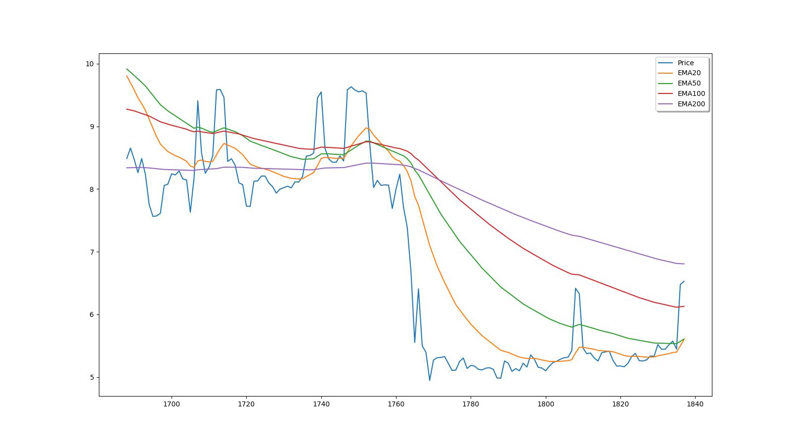 OKExChain Exponential Moving Averages