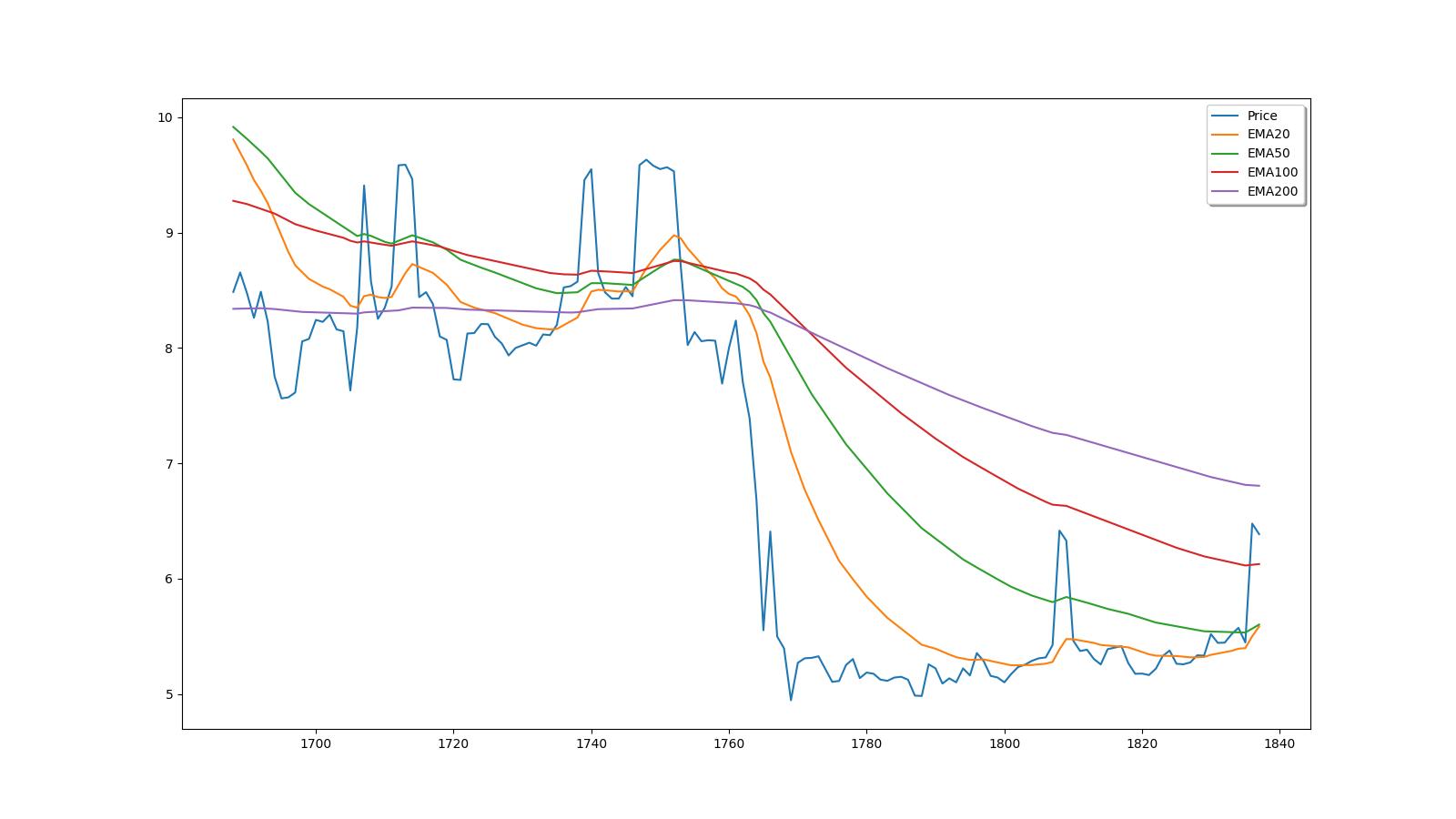 OKExChain Exponential Moving Averages