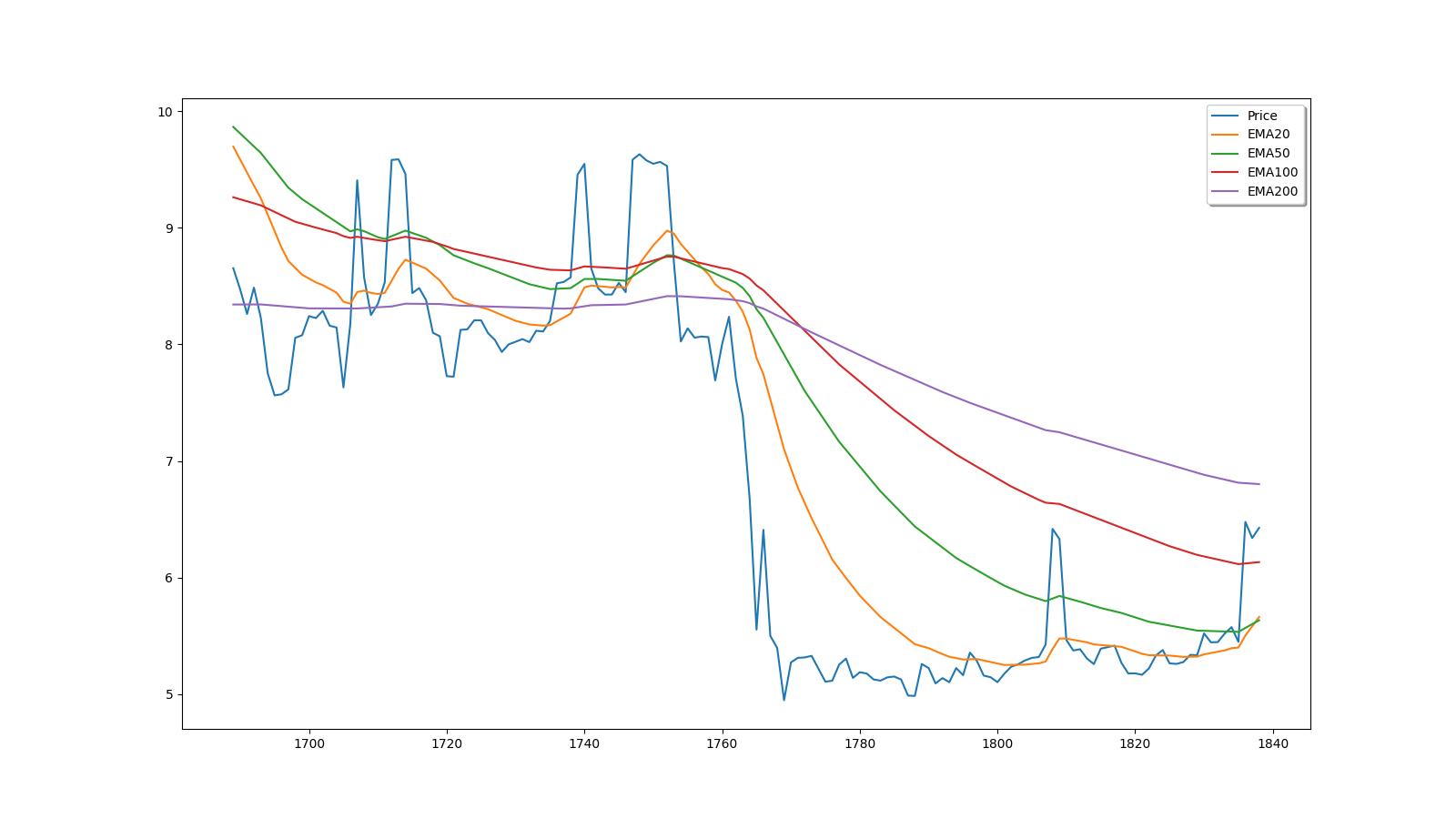 OKExChain Exponential Moving Averages