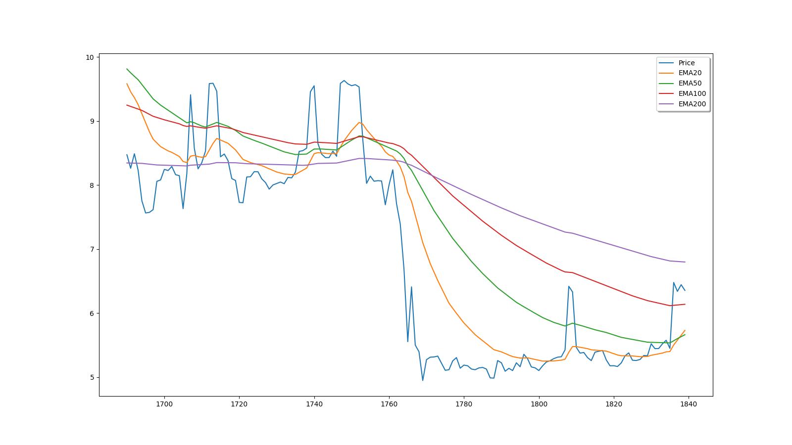 OKExChain Exponential Moving Averages