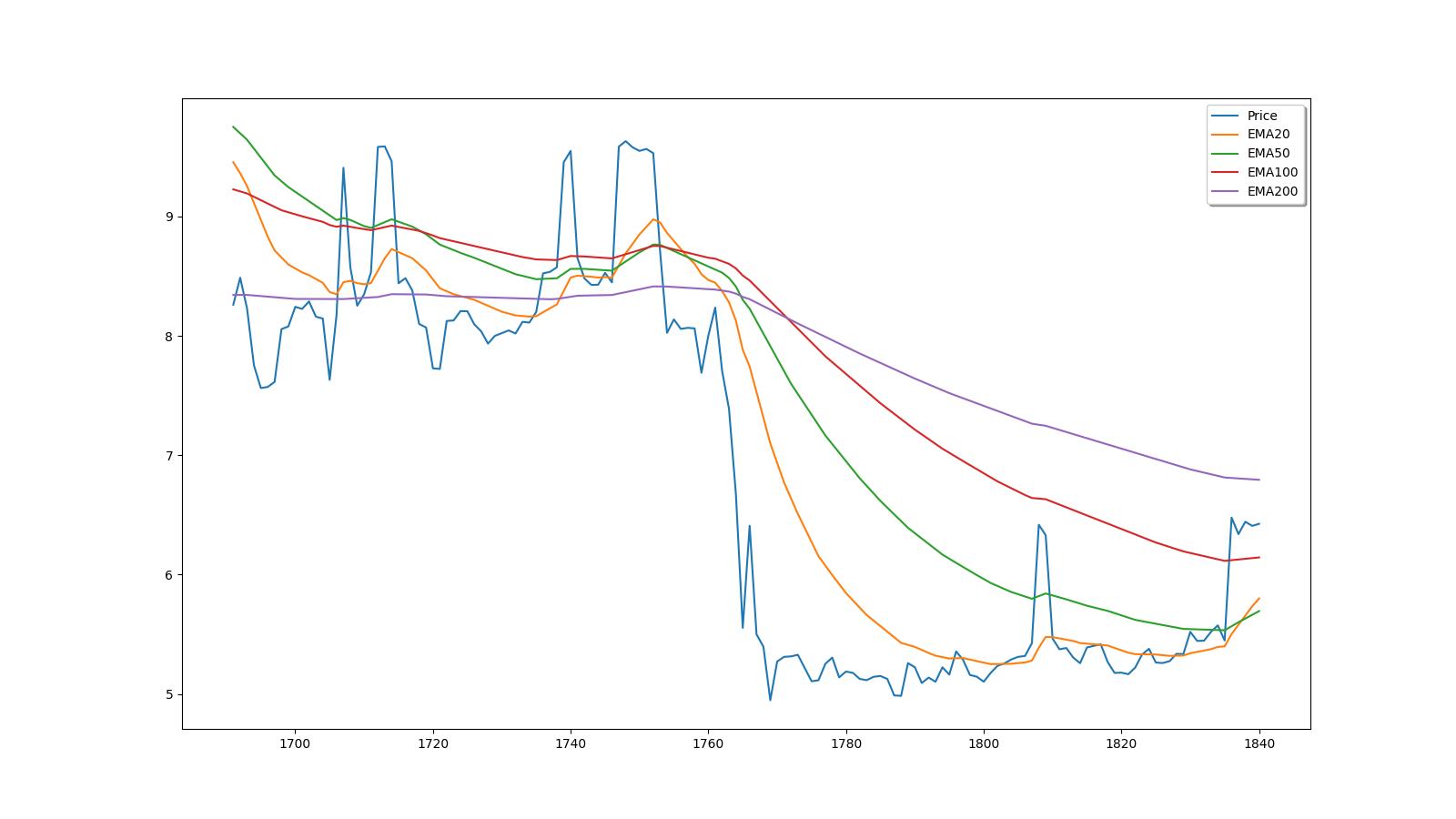 OKExChain Exponential Moving Averages