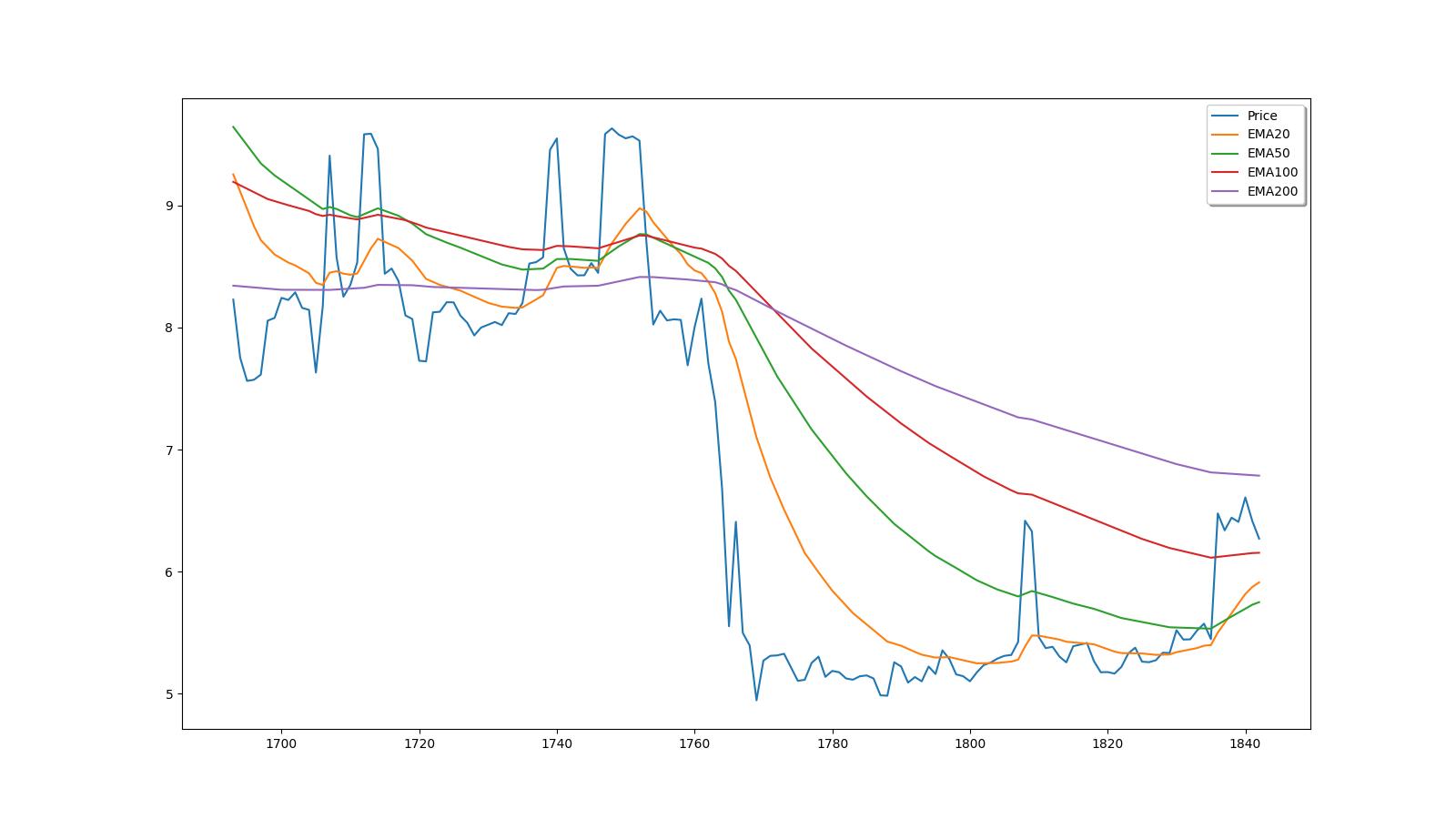 OKExChain Exponential Moving Averages