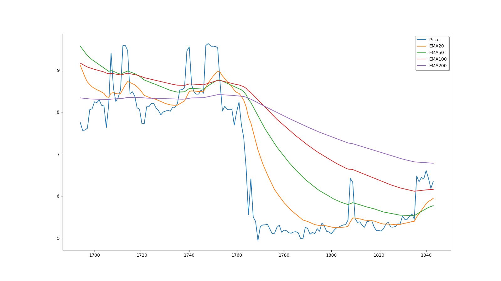 OKExChain Exponential Moving Averages