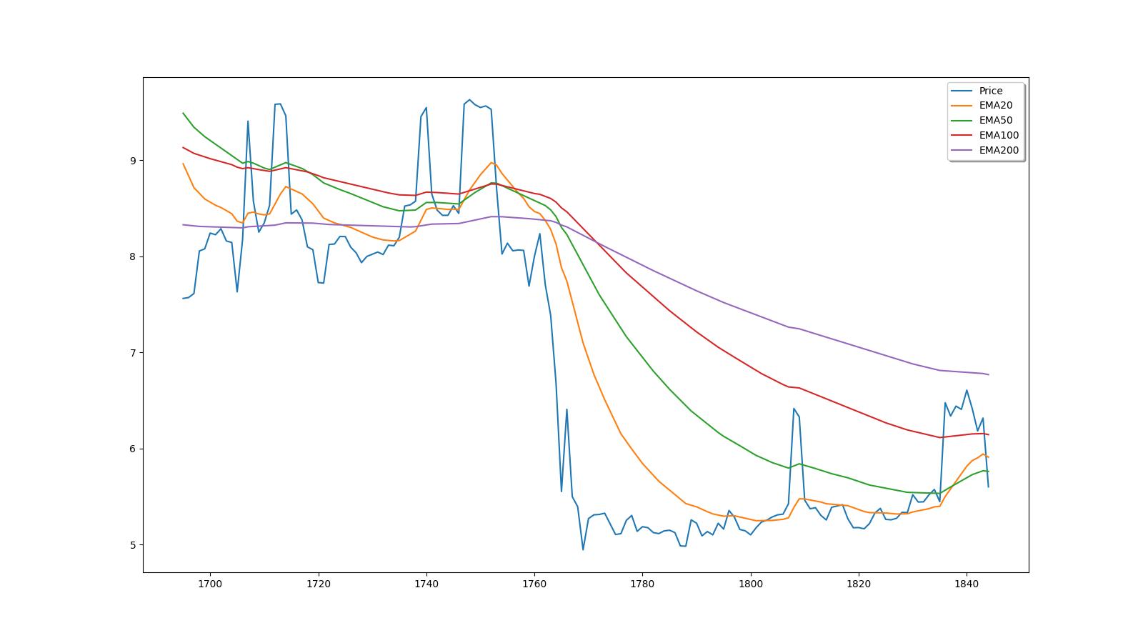 OKExChain Exponential Moving Averages
