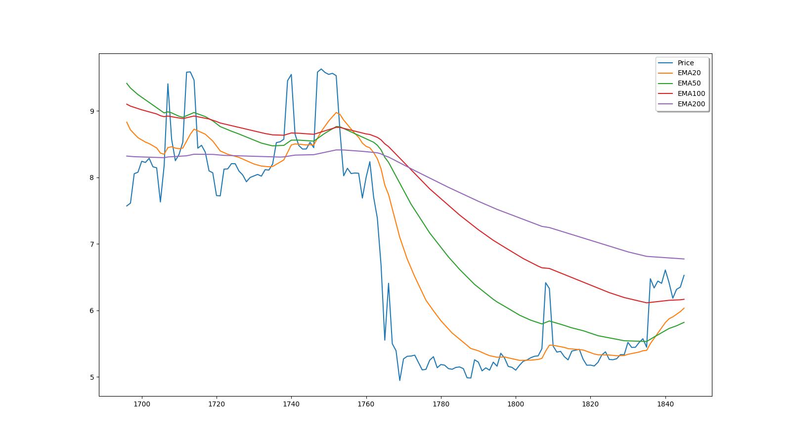 OKExChain Exponential Moving Averages