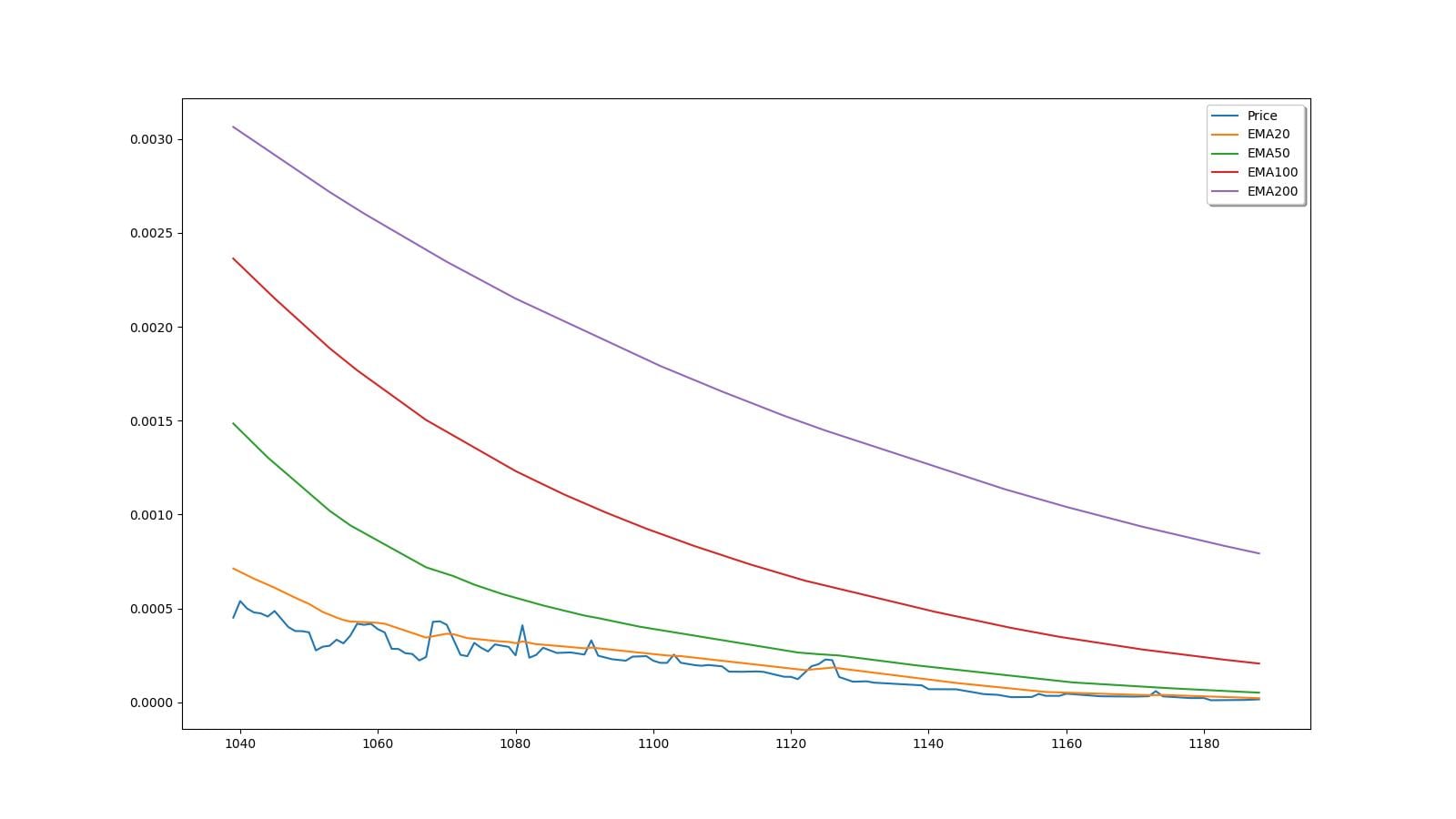 Okratech Token Exponential Moving Averages