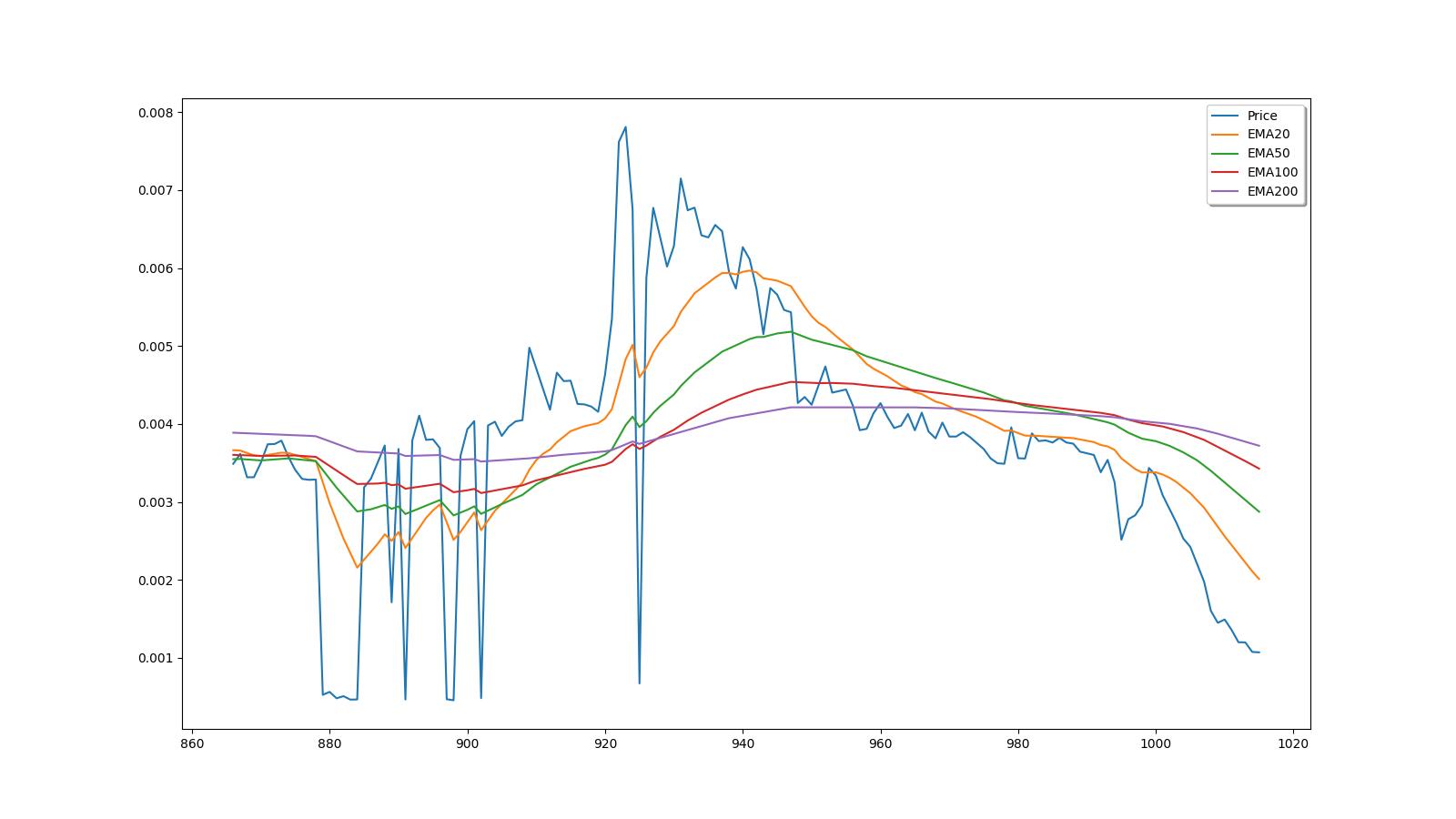 Okratech Token Exponential Moving Averages