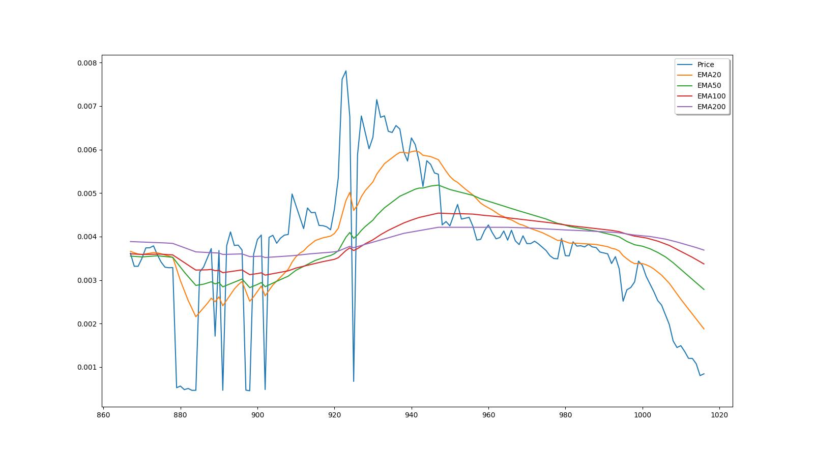 Okratech Token Exponential Moving Averages