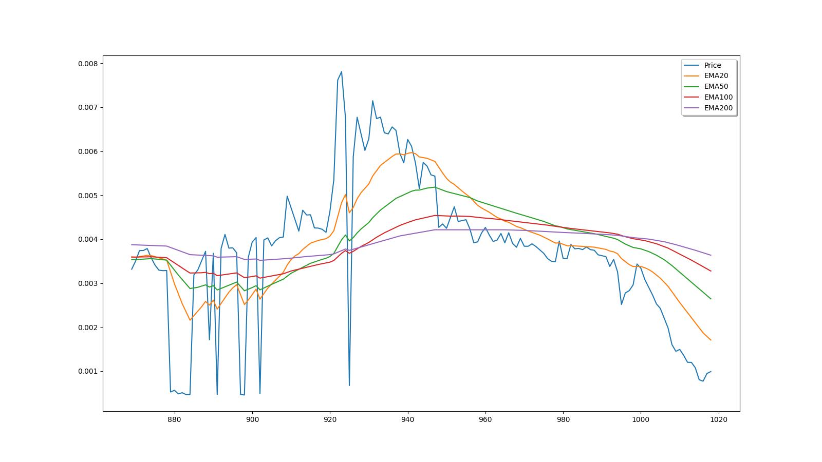 Okratech Token Exponential Moving Averages