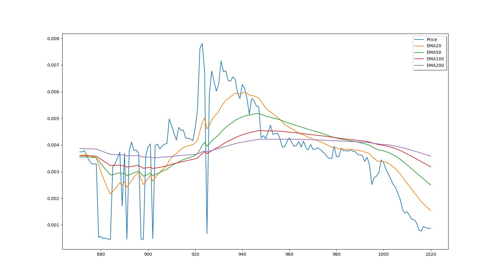 Okratech Token Exponential Moving Averages