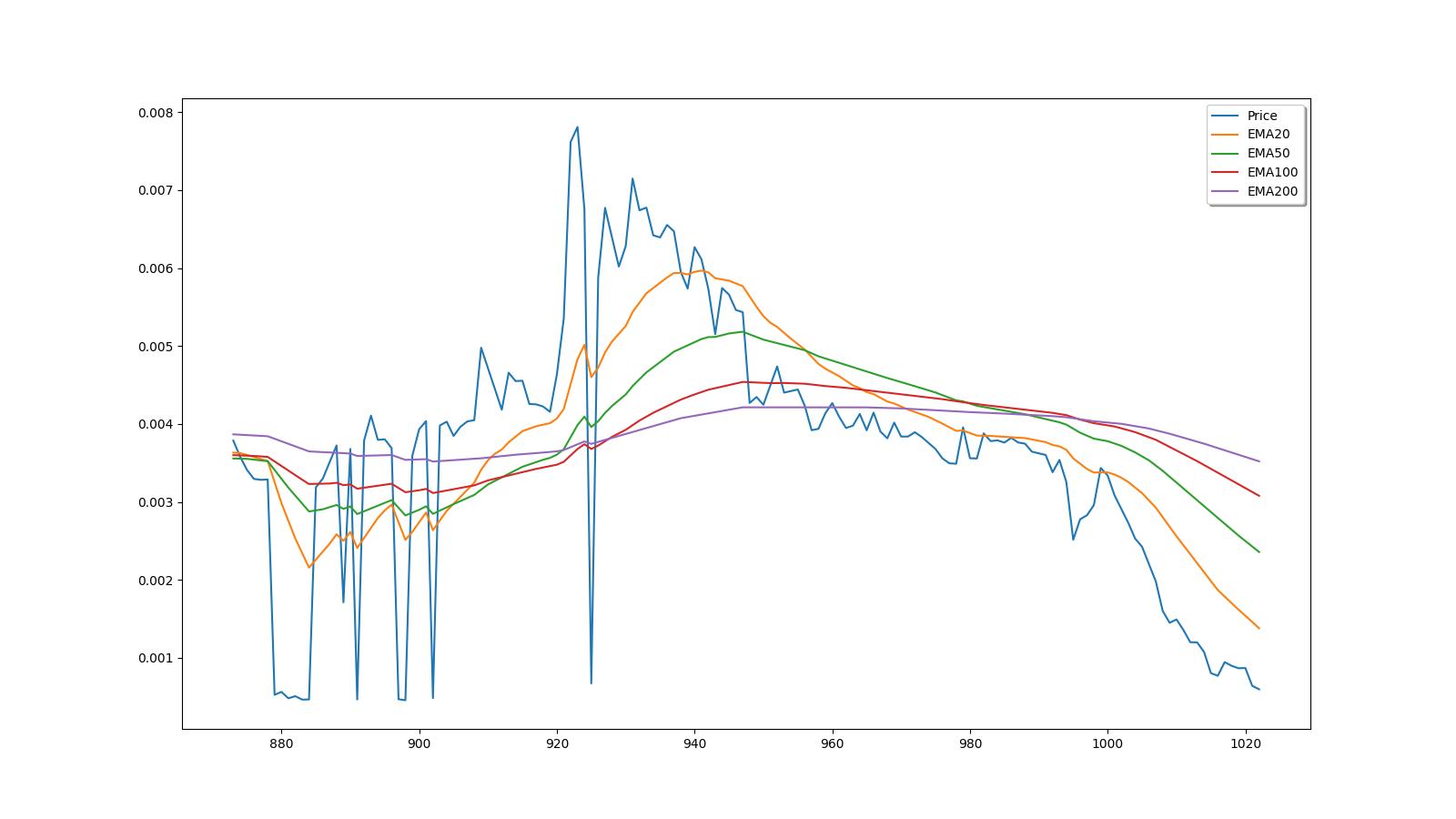 Okratech Token Exponential Moving Averages