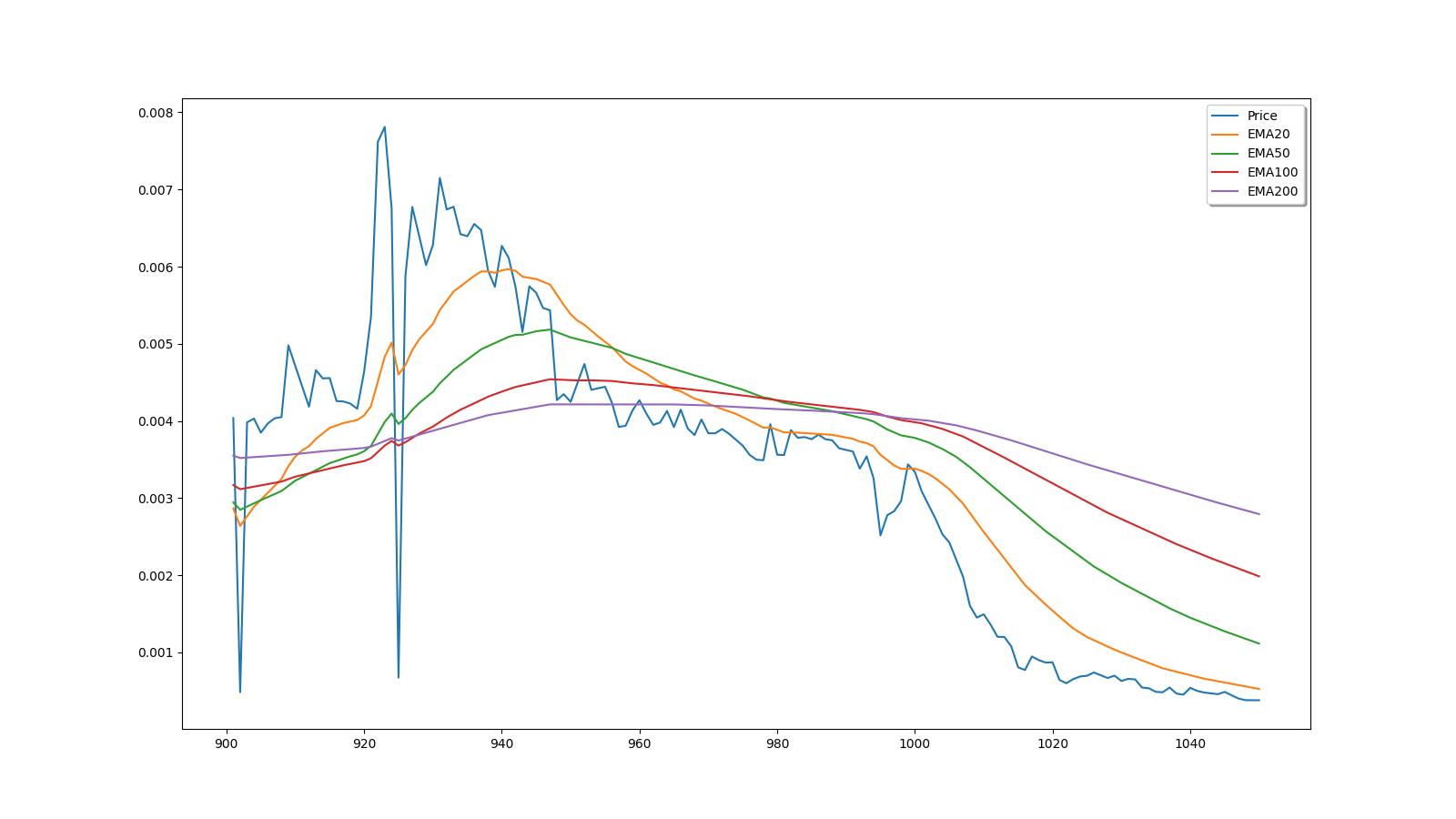 Okratech Token Exponential Moving Averages