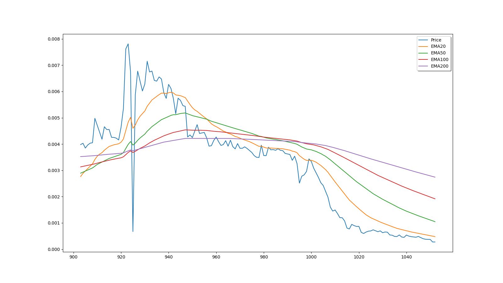 Okratech Token Exponential Moving Averages