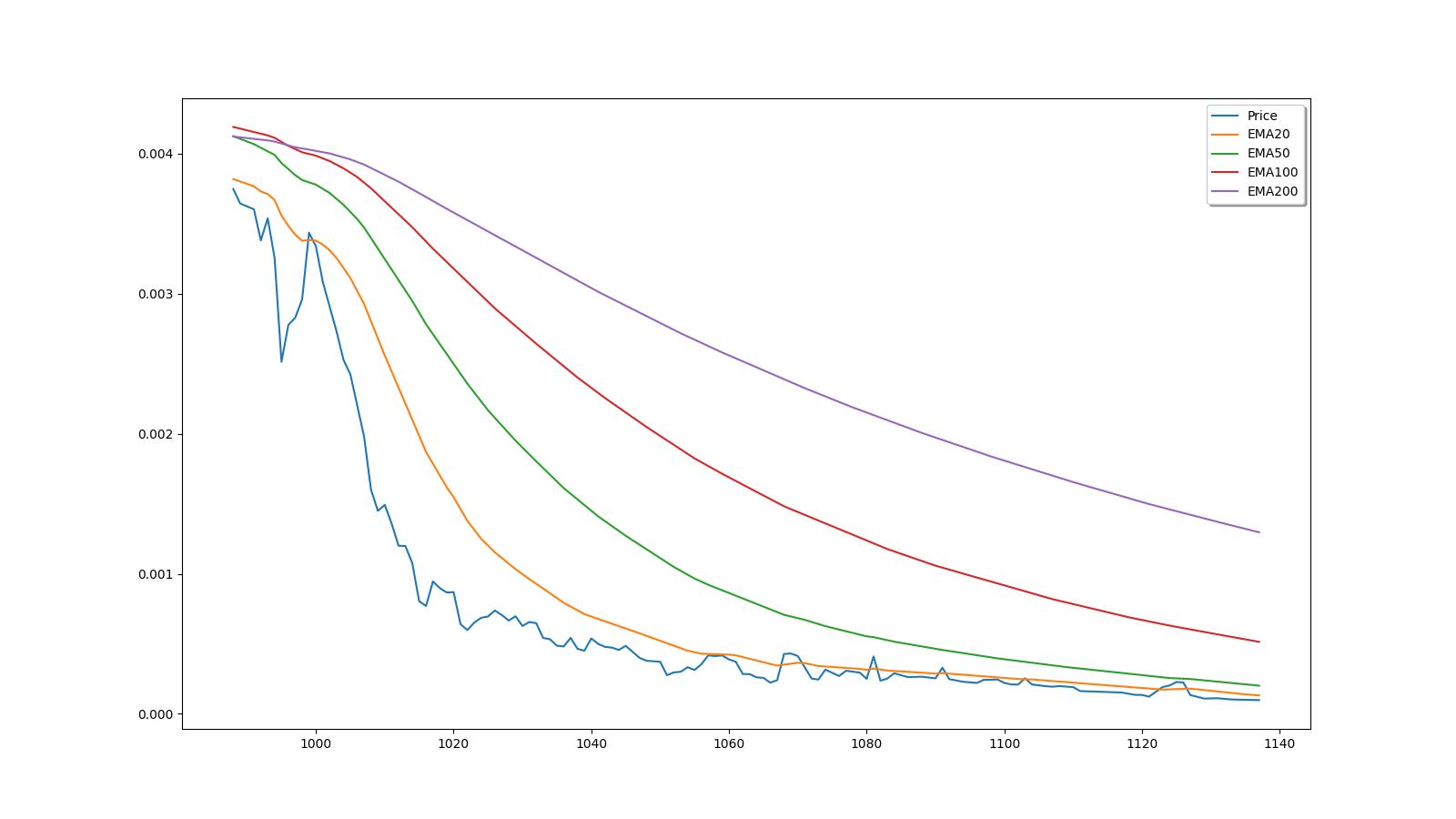 Okratech Token Exponential Moving Averages
