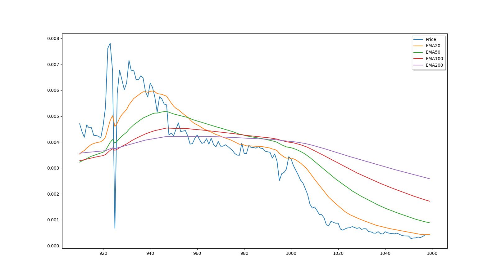 Okratech Token Exponential Moving Averages