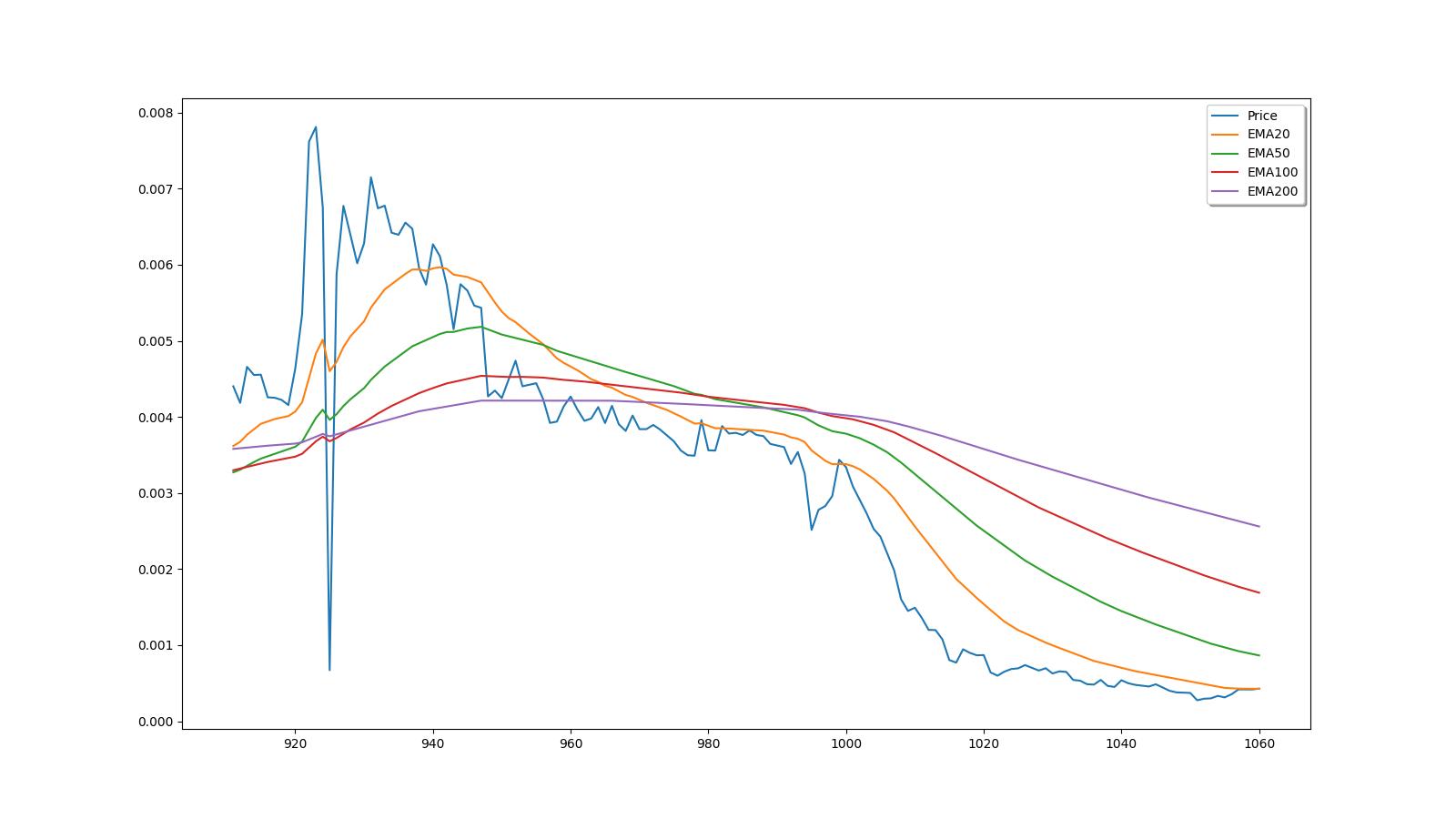 Okratech Token Exponential Moving Averages