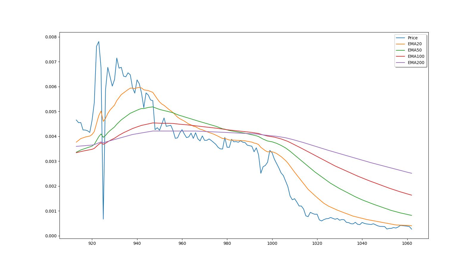 Okratech Token Exponential Moving Averages