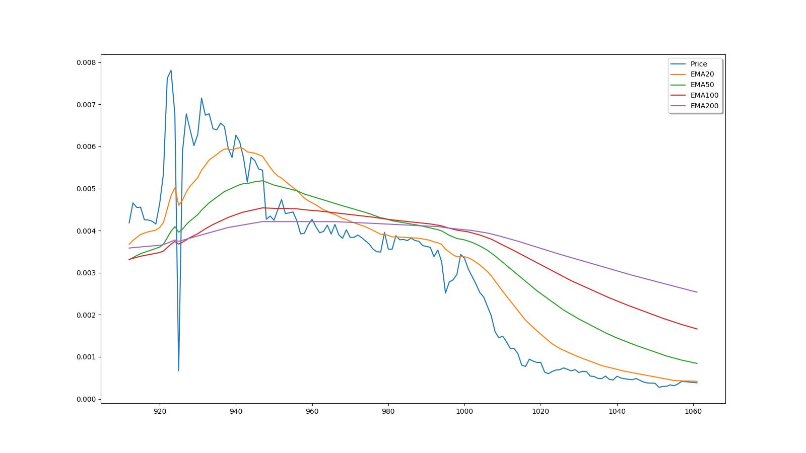Okratech Token Exponential Moving Averages