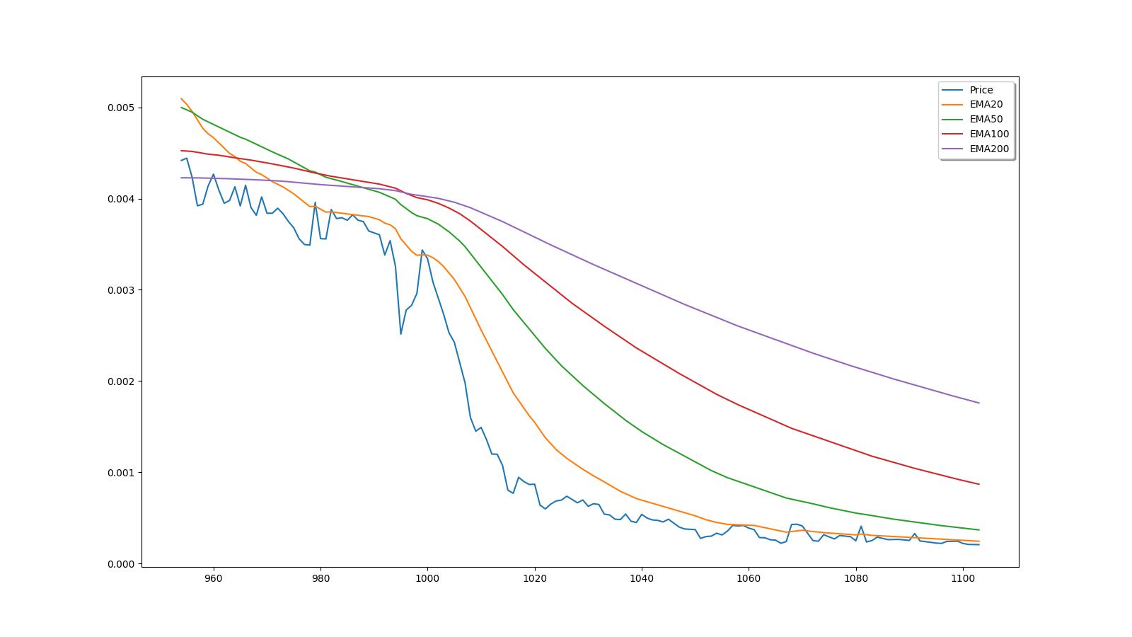 Okratech Token Exponential Moving Averages