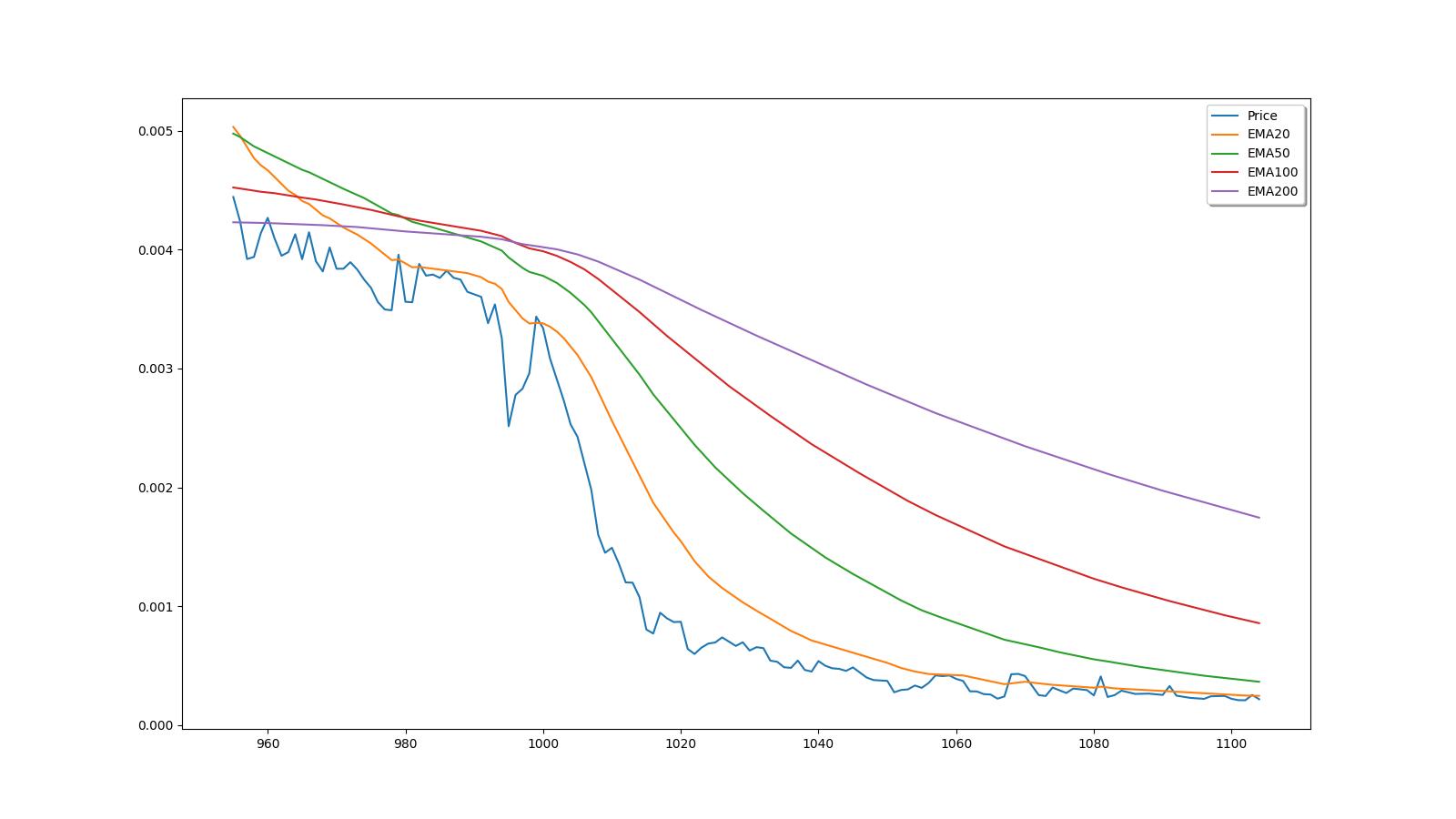 Okratech Token Exponential Moving Averages