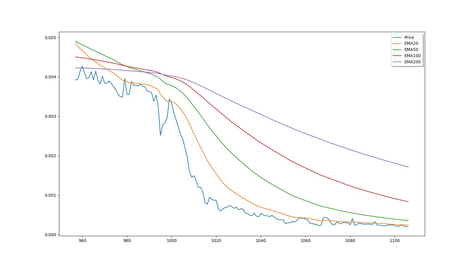 Okratech Token Exponential Moving Averages