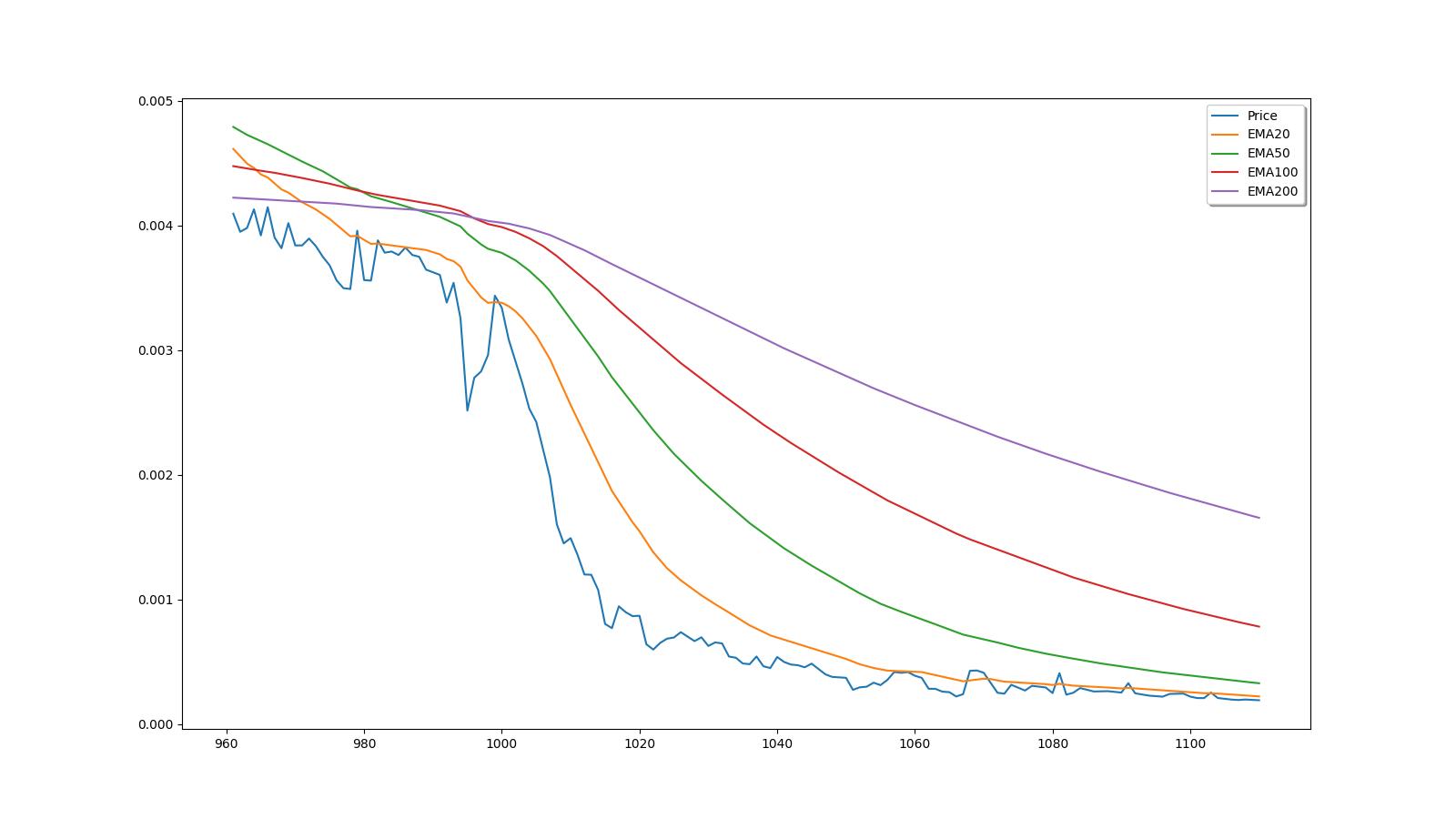 Okratech Token Exponential Moving Averages