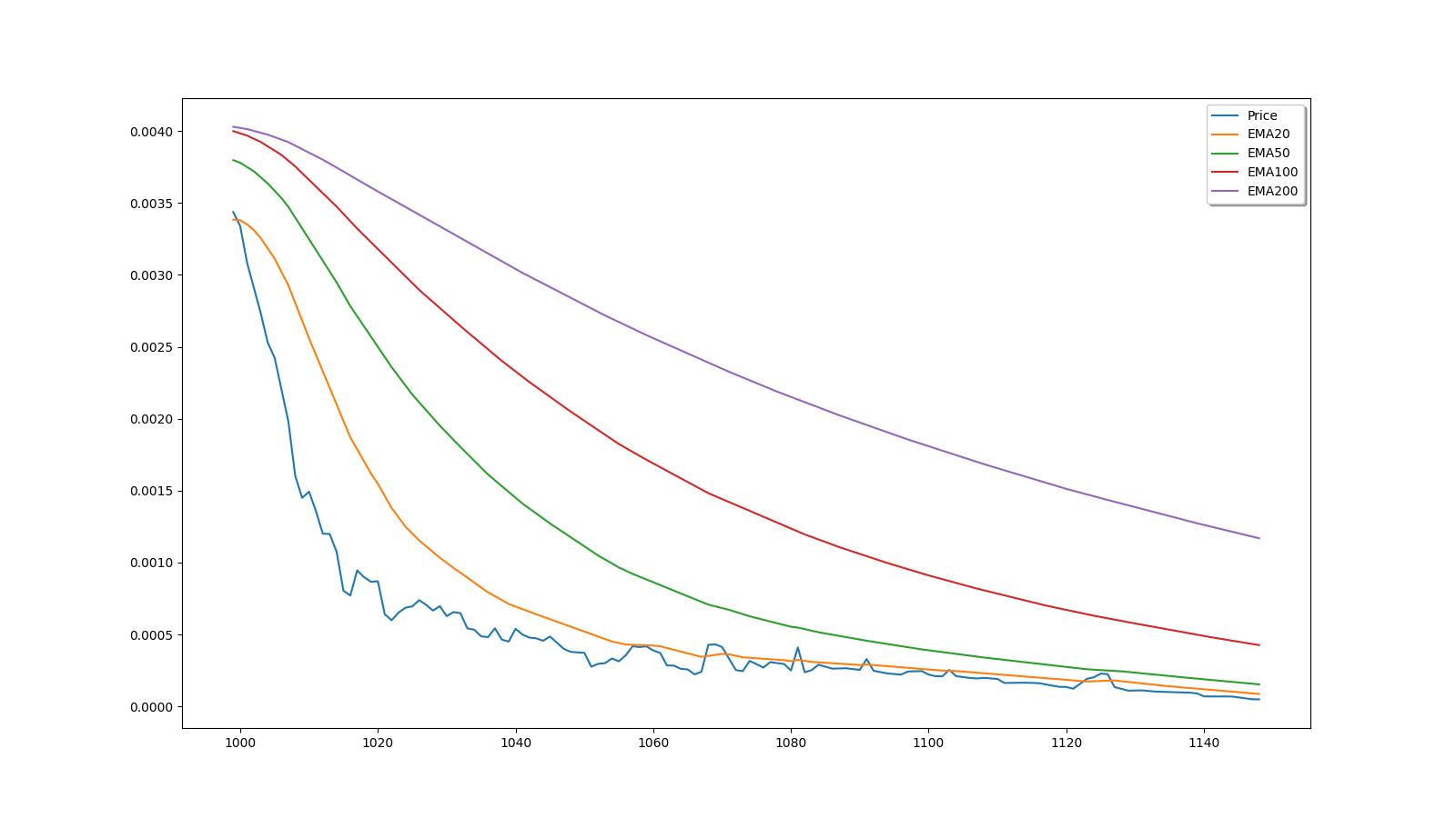 Okratech Token Exponential Moving Averages