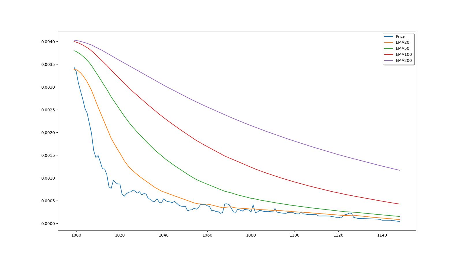 Okratech Token Exponential Moving Averages