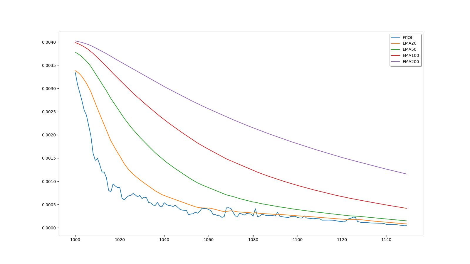 Okratech Token Exponential Moving Averages
