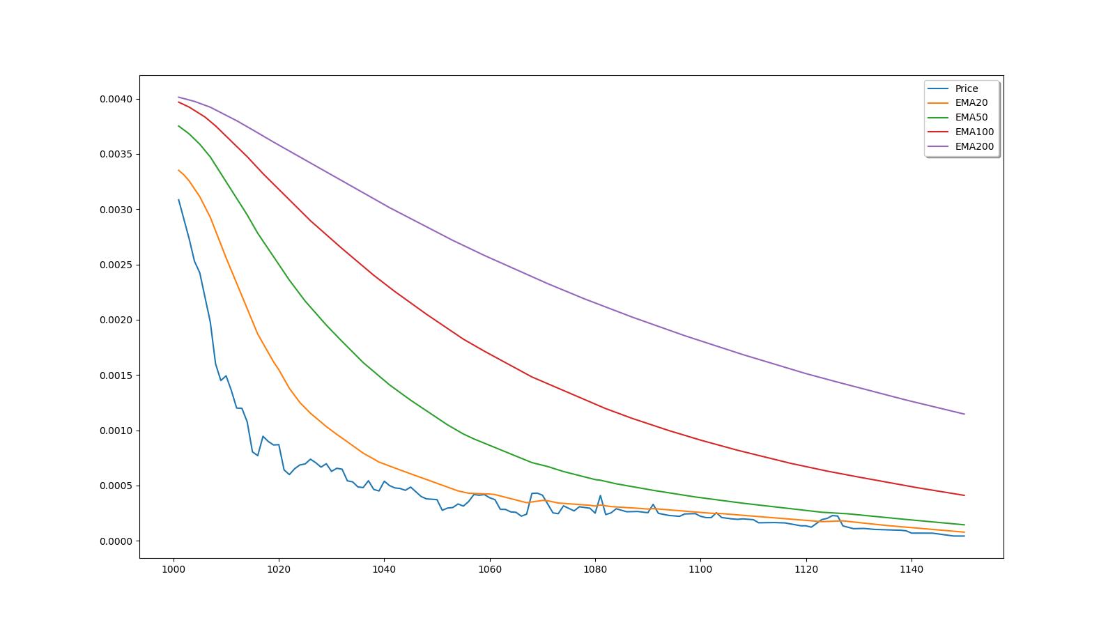 Okratech Token Exponential Moving Averages