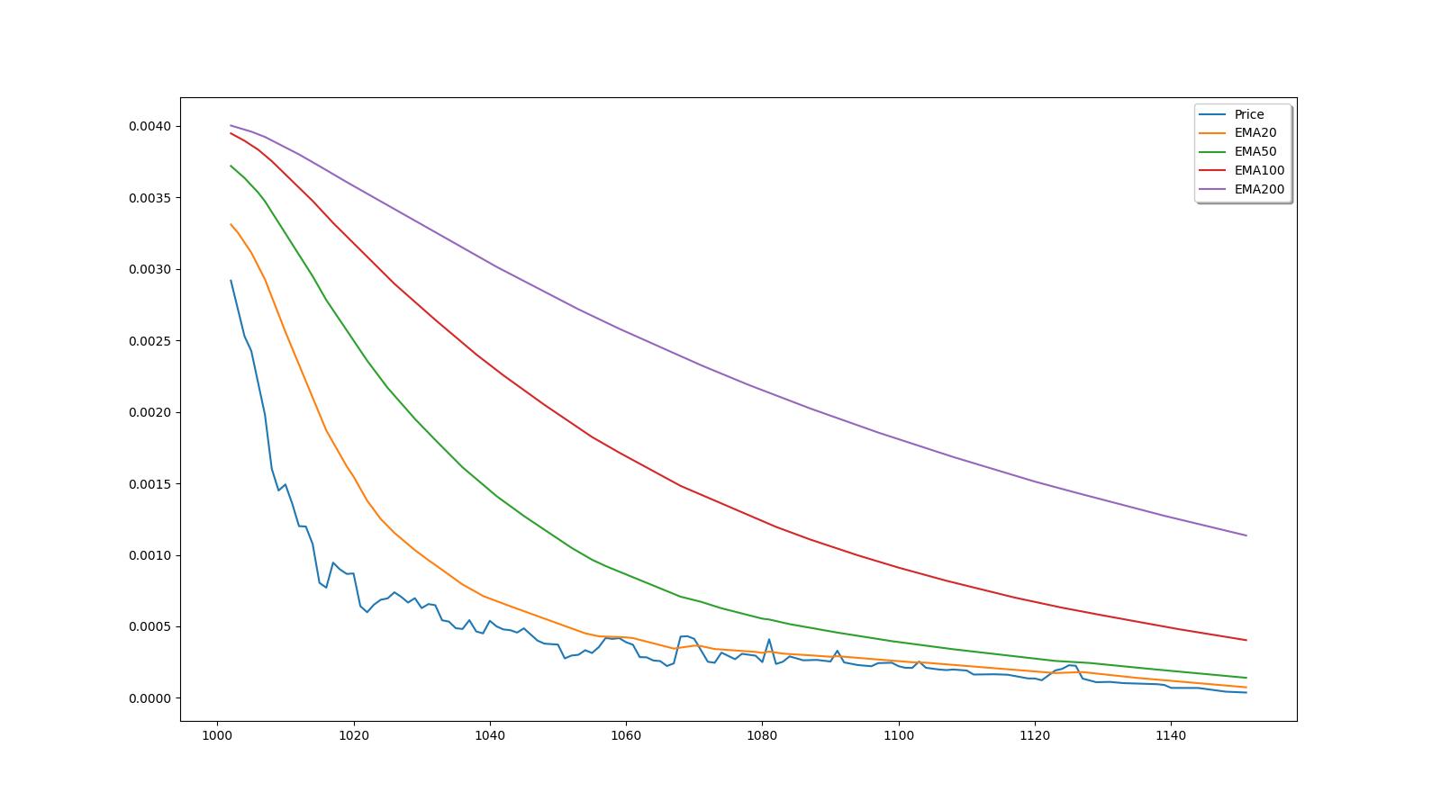 Okratech Token Exponential Moving Averages